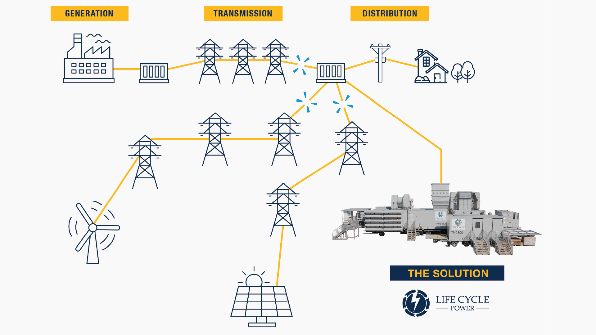 Utility Power Solutions | Lifecycle Power